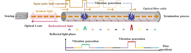 NEC Provides AI-based Traffic Monitoring System with Fiber-optic ...