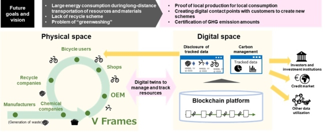 Fujitsu and Teijin start joint trials with V Frames and Advanced Bikes to enhance environmental ...