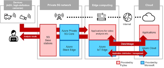 Fujitsu Accelerates Efforts To Commercialize Private 5g And Edge Computing Services In Series Of