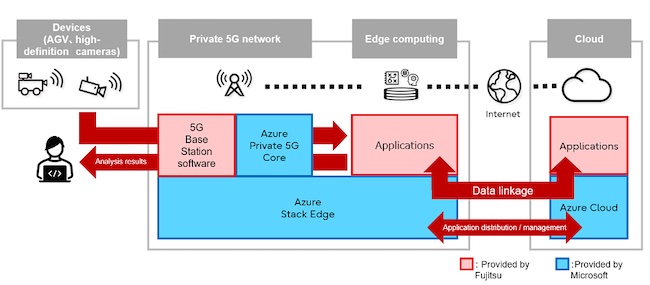 Fujitsu Accelerates Efforts To Commercialize Private 5g And Edge Computing Services In Series Of