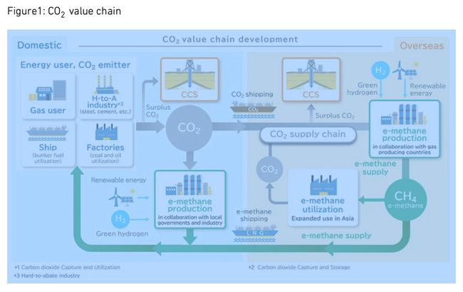 Osaka Gas and MHI to Collaborate in CO2 Value Chain Development for ...