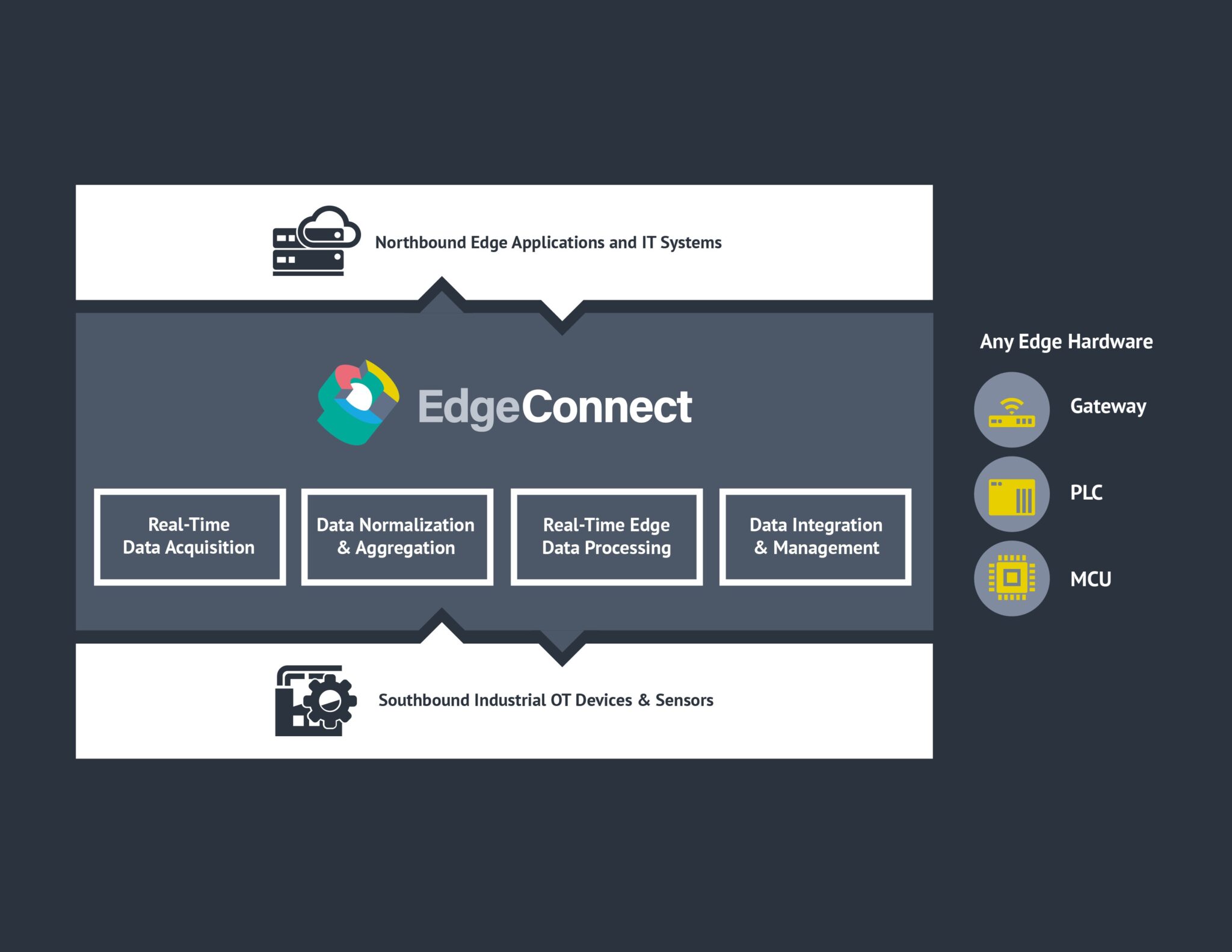 IOTech Announces Edge Connect to Simplify the Collection and Management ...