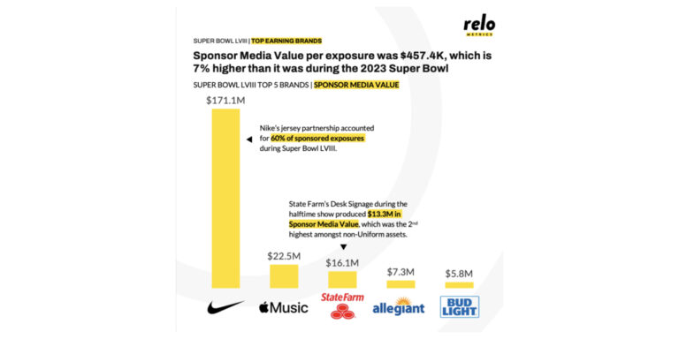 Relo_Metrics_Super_Bowl_LVIII_Sponsor_Media_Values_Image-1 – IT ...