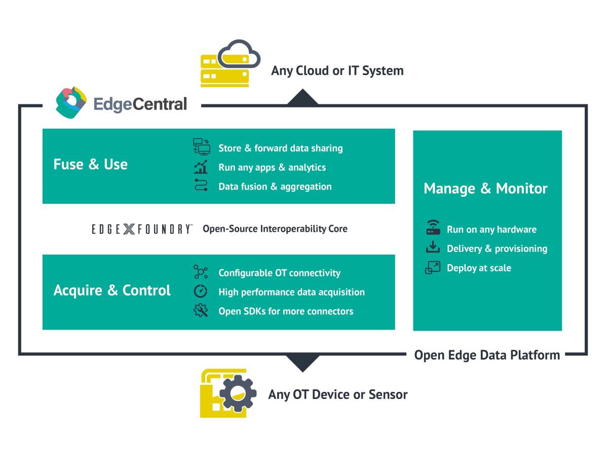 IOTech’s New Edge Central Release Delivers Comprehensive and Vendor ...