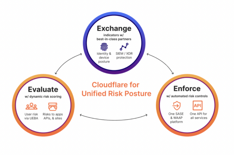 Introducing Cloudflare for Unified Risk Posture – IT Business Net
